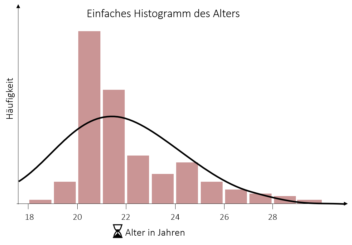 Häufigkeitstabellen und Diagramme – Statistik Grundlagen