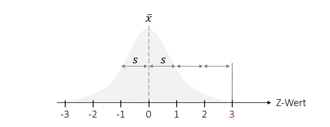 Z-Standardisierung – Statistik Grundlagen