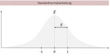 Z-Standardisierung – Statistik Grundlagen