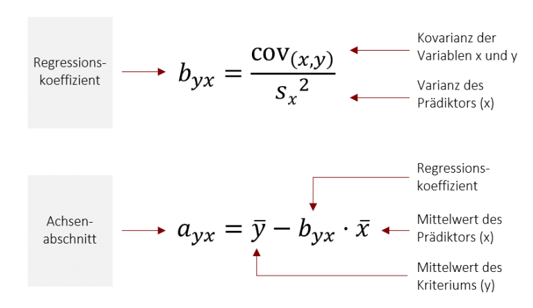 Regression – Statistik Grundlagen