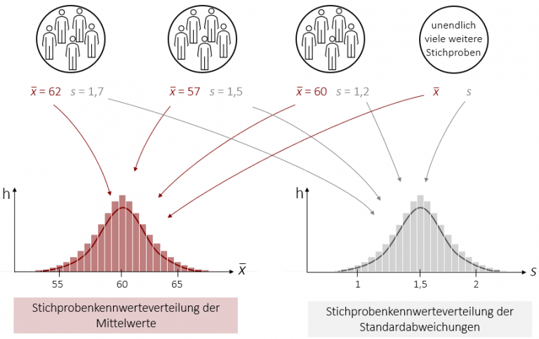 Parameterschätzung – Statistik Grundlagen