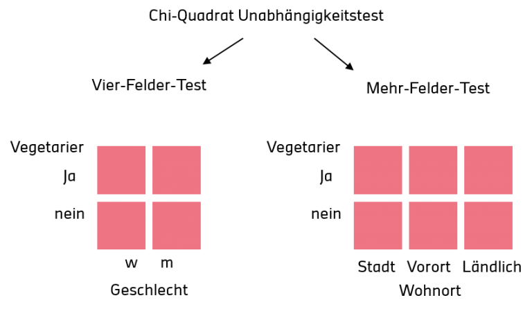 Chi-Quadrat-Tests – Statistik Grundlagen