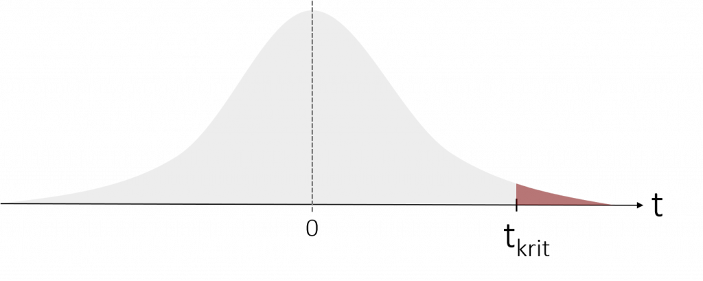 T-Tests – Statistik Grundlagen