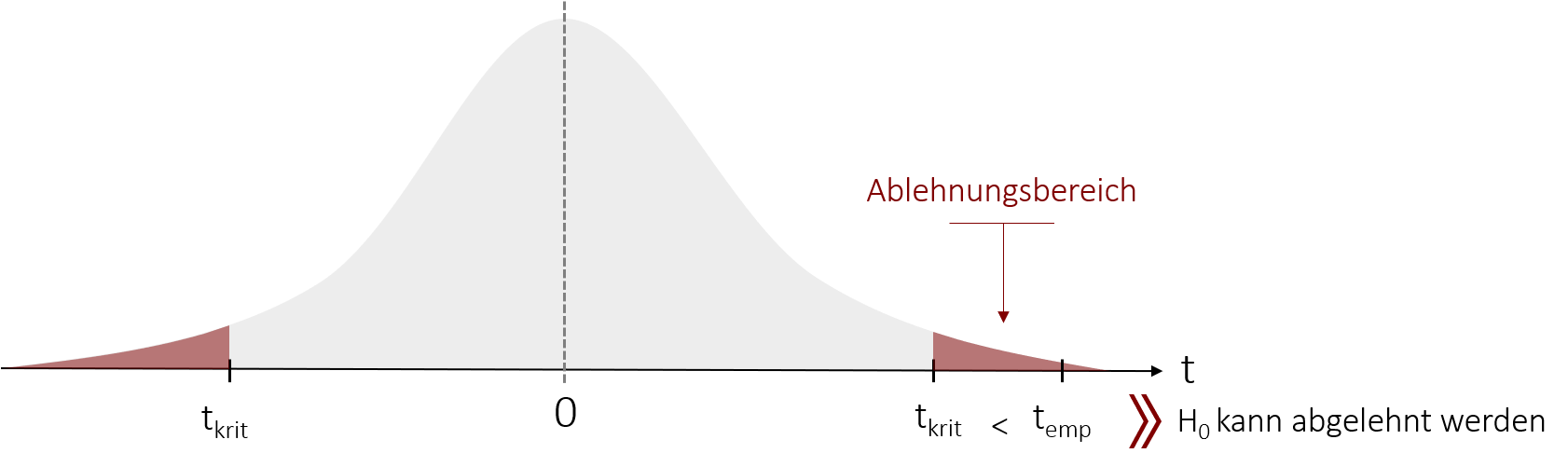 T-Tests – Statistik Grundlagen